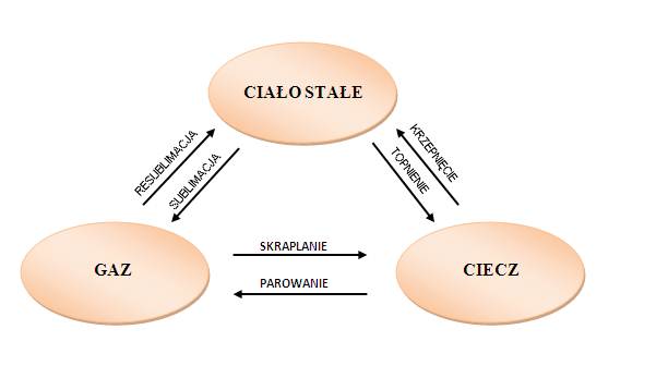 fizyczny świat: schemat zmian stanów skupienia